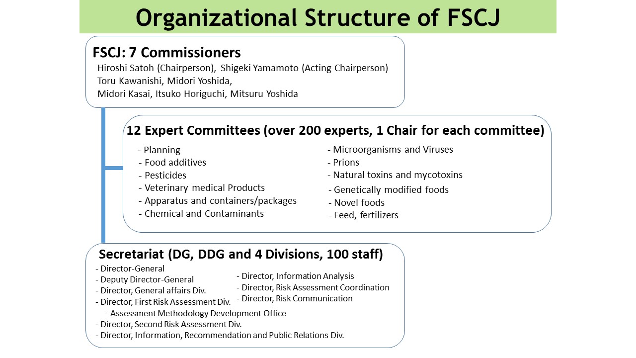 Organizational structure | 食品安全委員会 - 食の安全、を科学する